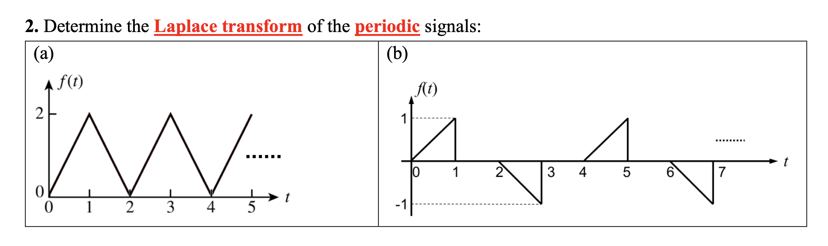 Solved 2. Determine the Laplace transform of the periodic | Chegg.com