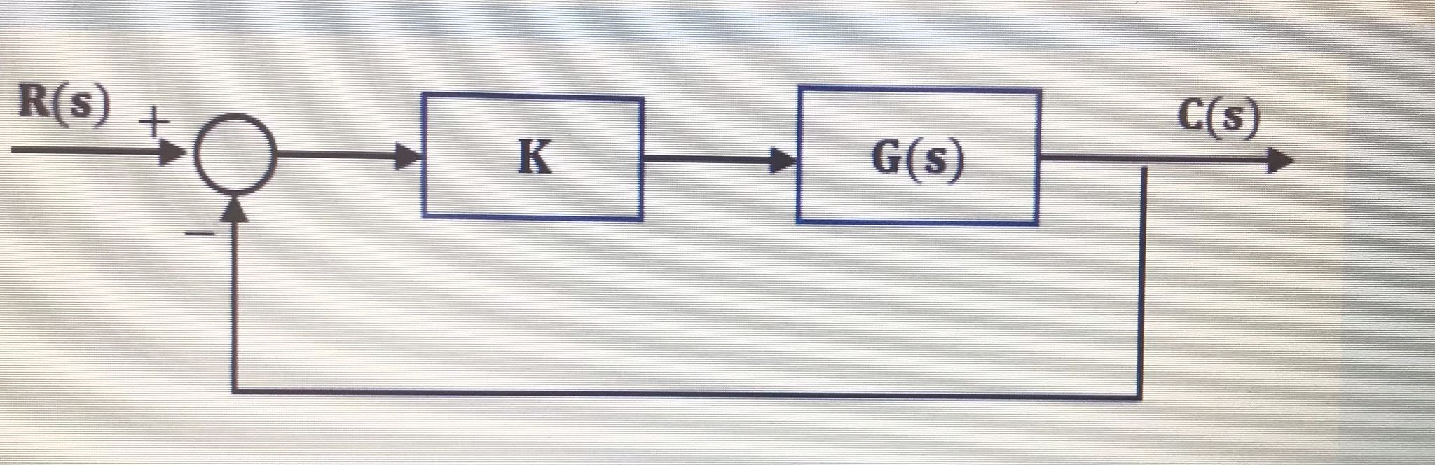 The stability margins for K = 1 of the unit feedback | Chegg.com