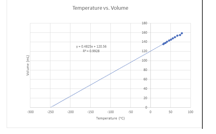 Solved If the points shown as squares in the plot of volume | Chegg.com