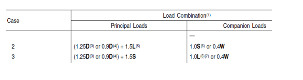 Solved Following table shows two load combination cases from | Chegg.com