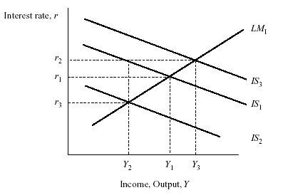 Solved (Exhibit: IS-LM Fiscal Policy) (Exhibit: IS-LM | Chegg.com