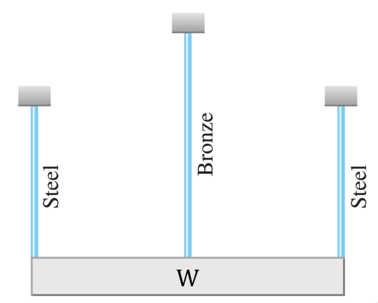 Solved The figure shows a homogeneous. rigid block weighing | Chegg.com
