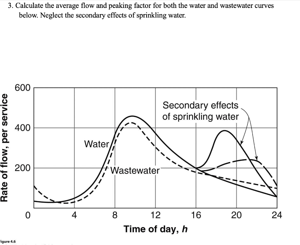 Solved 3. Calculate the average flow and peaking factor for | Chegg.com