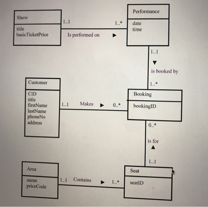Solved 3. A conceptual data model for the scenario described | Chegg.com