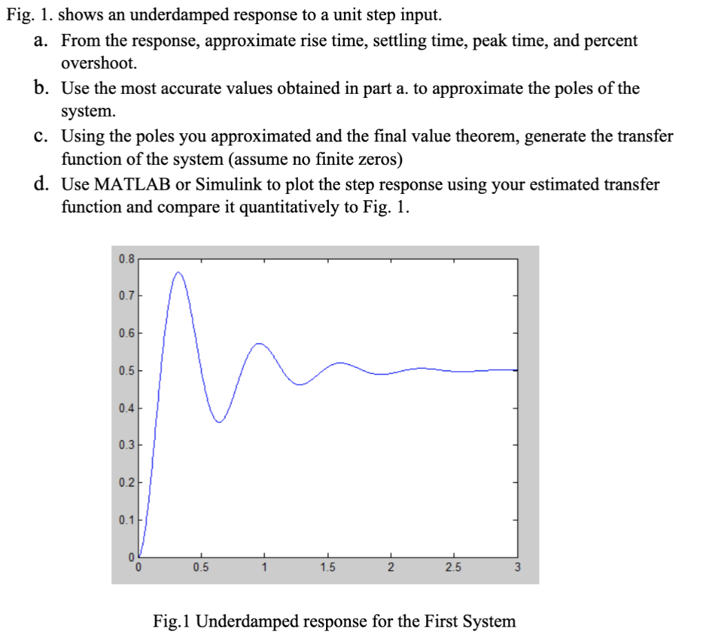 Solved Fig. 1. shows an underdamped response to a unit step | Chegg.com
