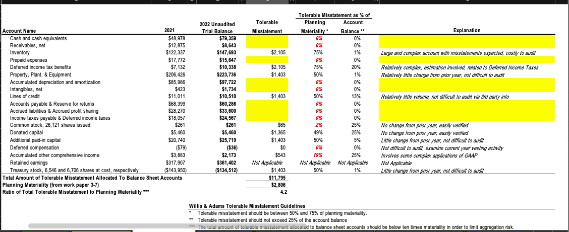 Solved Willis \& Adams Tolerable Misstatement Guidelines " | Chegg.com
