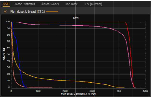 Refer to the DVH shown below. Record the D50, ﻿V10, | Chegg.com