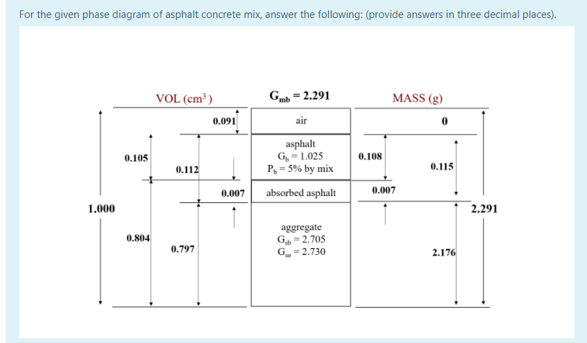 Solved For the given phase diagram of asphalt concrete mix, | Chegg.com