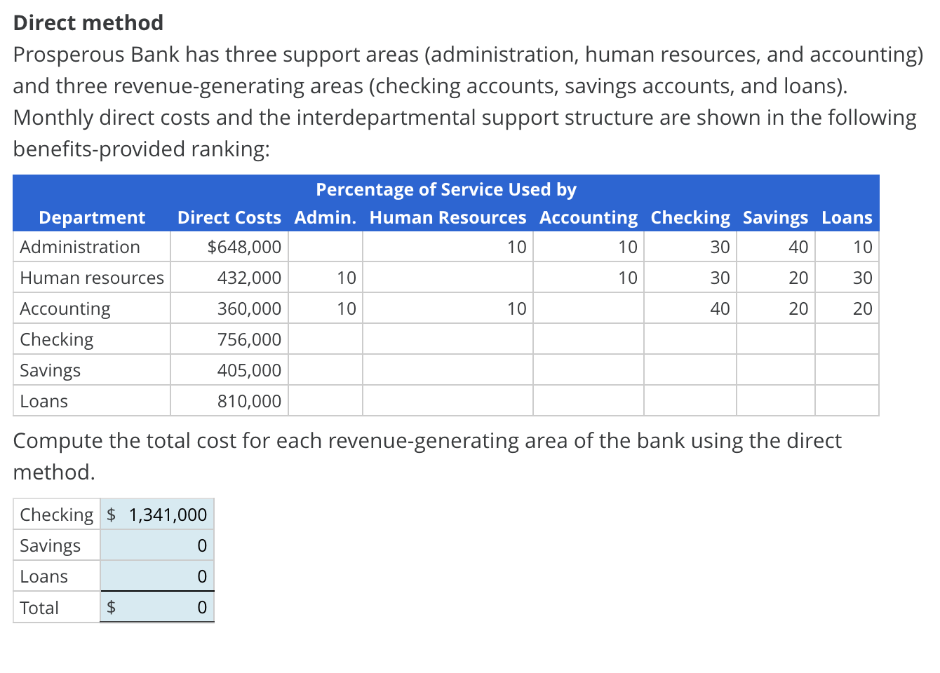 Solved Direct Method Prosperous Bank Has Three Support Areas