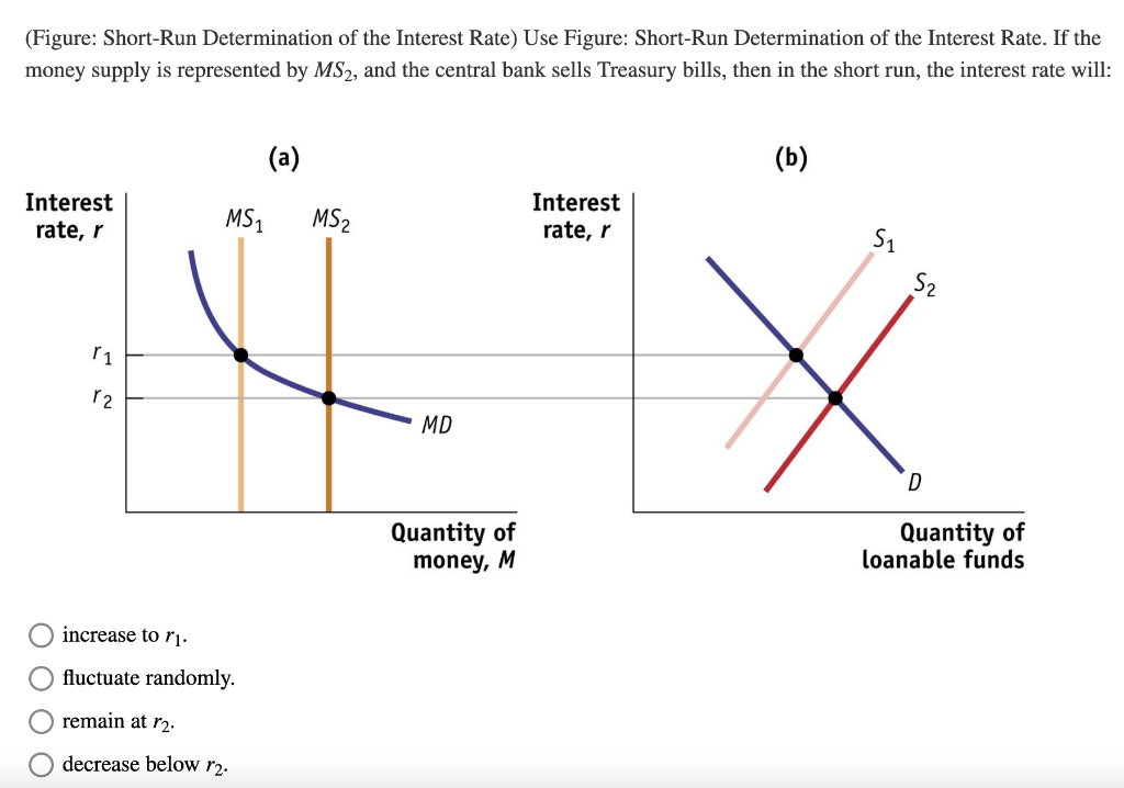 Solved (Figure: Short-Run Determination of the Interest | Chegg.com