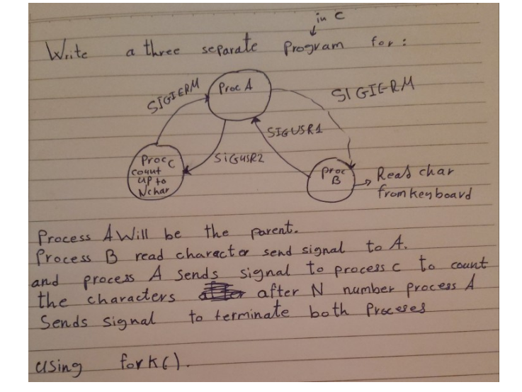 Solved Process A SIGTERM SIGTERM SIGUSR1 SIGUSR2 SIGUSR2 | Chegg.com
