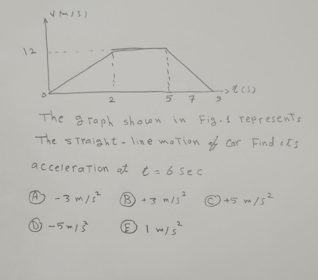 Solved The graph shown in Fig. 1 represents The | Chegg.com