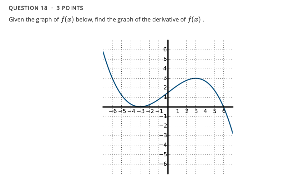 Solved QUESTION 18 · 3 POINTS Given the graph of f(x) below, | Chegg.com