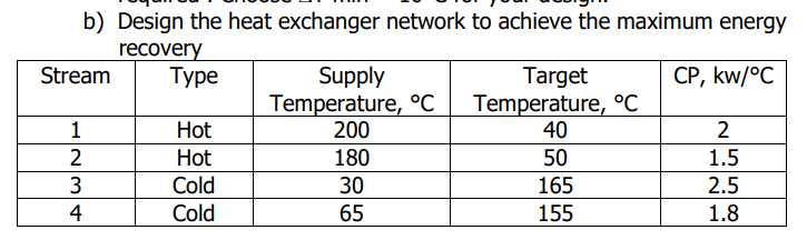 Solved b) Design the heat exchanger network to achieve the | Chegg.com