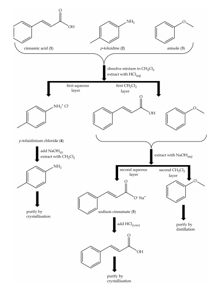 Solved I have a solution of 3 compounds (Cinnamic acid, | Chegg.com