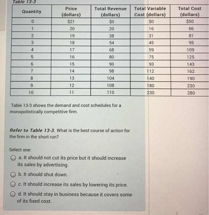 Solved Table 13-3 Total Revenue Total Variable Total Cost | Chegg.com