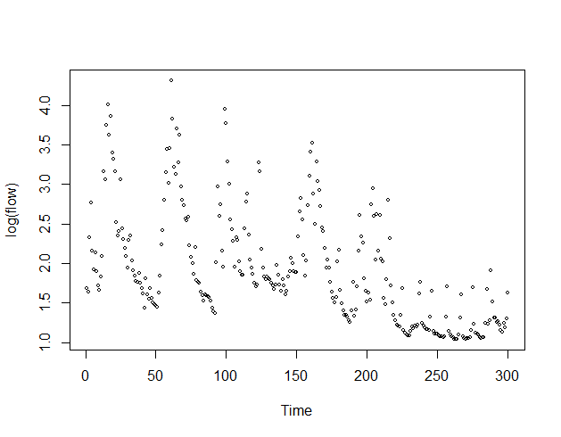 Fit a standard linear regression model to the river | Chegg.com