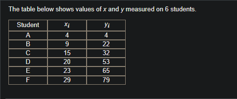 Solved The table below shows values of x and y measured on 6 | Chegg.com