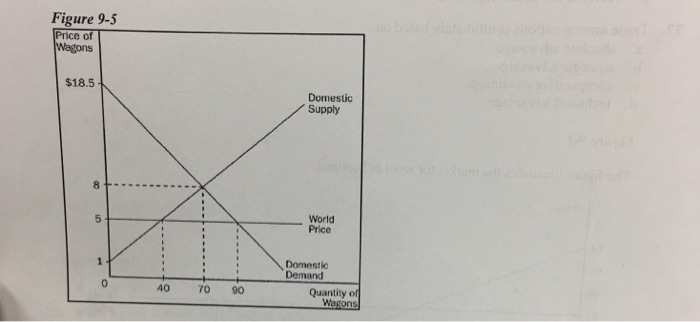 Solved 31. Refer to Figure 9-5. With trade, consumer surplus | Chegg.com