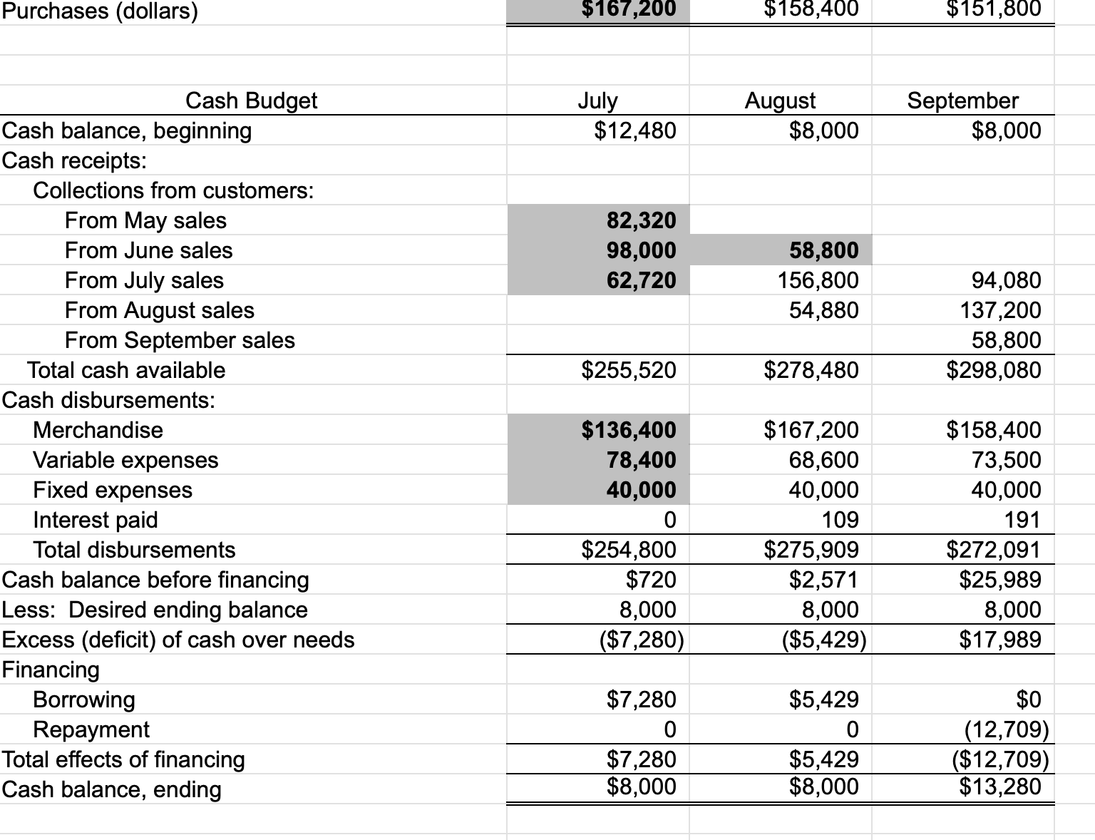 MASTER Master Budget Data Section Actual and Budgeted | Chegg.com