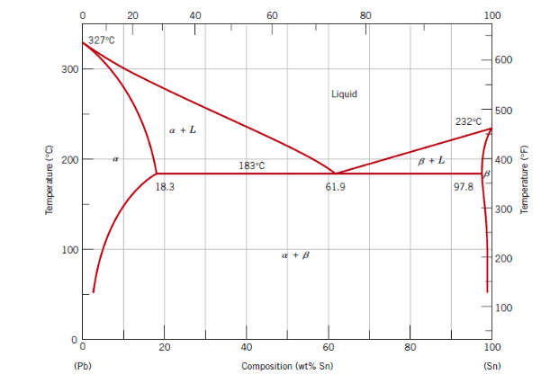 Solved a) What is the maximum solid solubility of Pb in Sn? | Chegg.com