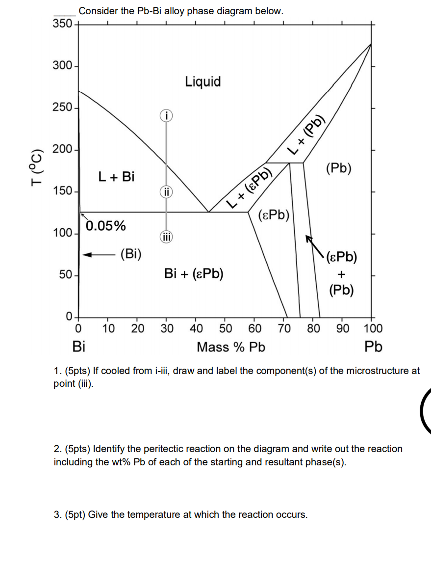 Solved Consider the Pb-Bi alloy phase diagram below. 350 | Chegg.com