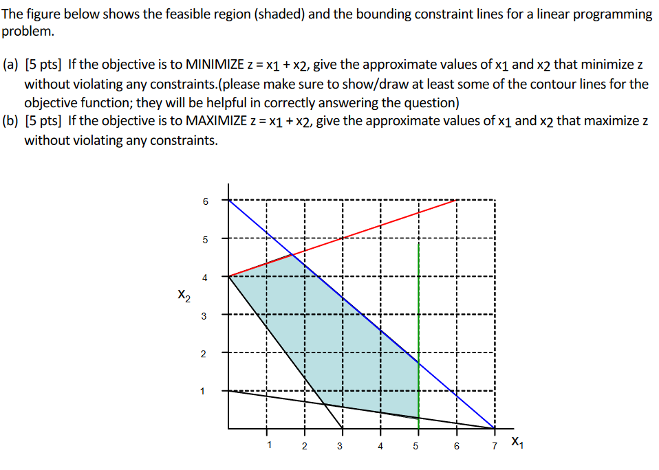 Solved The figure below shows the feasible region (shaded) | Chegg.com