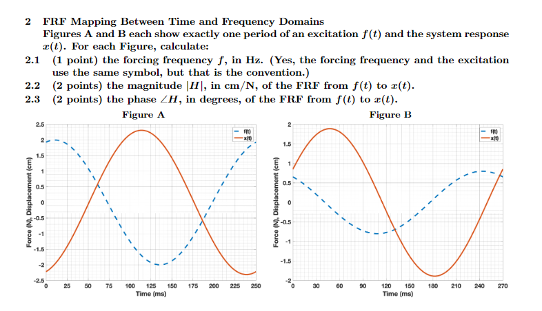 Solved 2 FRF Mapping Between Time and Frequency Domains | Chegg.com