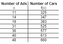 Solved An automobile dealer uses TV advertising to promote | Chegg.com