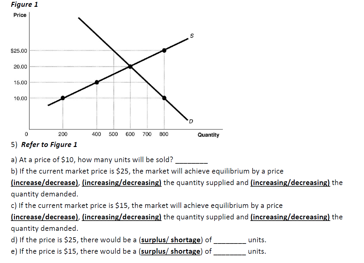 Solved Figure 1 Price S $25.00 20.00 X 15.00 10.00 0 200 400 | Chegg.com