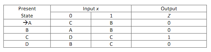 Solved Implement a behavioral Verilog model for the state | Chegg.com