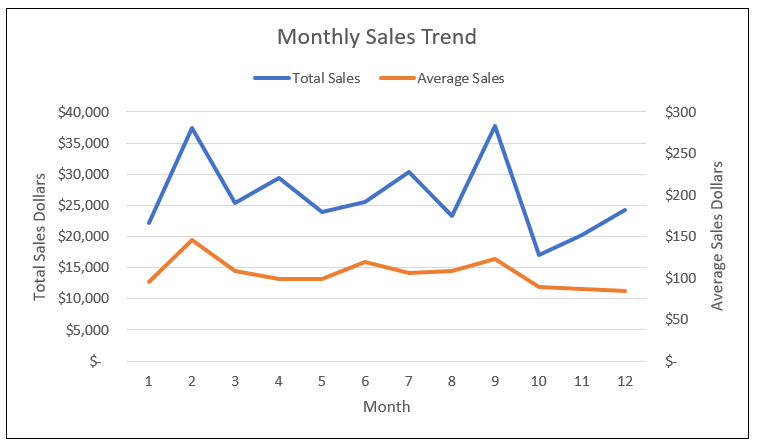 Solved How do I get my chart to be a combo line chart like | Chegg.com