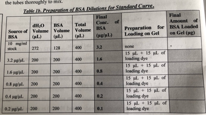 Solved Calculate the final amount (ug) of BSA that used for | Chegg.com