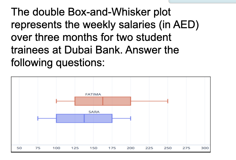 Solved The double Box-and-Whisker plot represents the weekly | Chegg.com