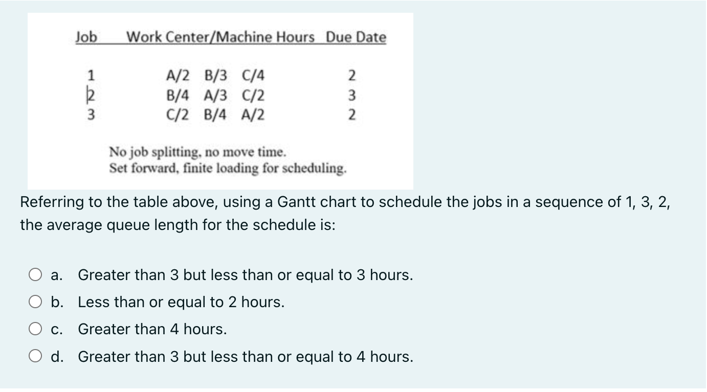 Solved No job splitting, no move time. Set forward, finite | Chegg.com