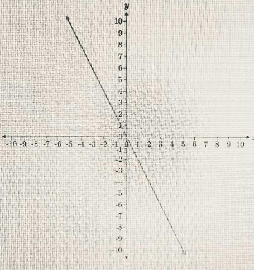 Solved Find the graph of the equation. \\[ y=-3 x | Chegg.com