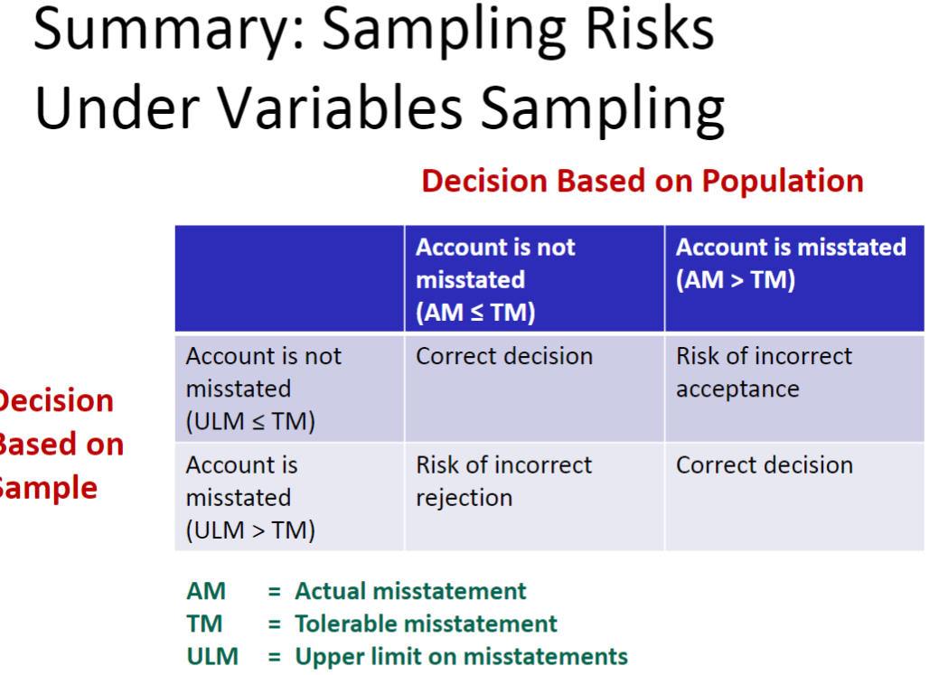 Solved Summary: Sampling Risks Under Variables Sampling | Chegg.com