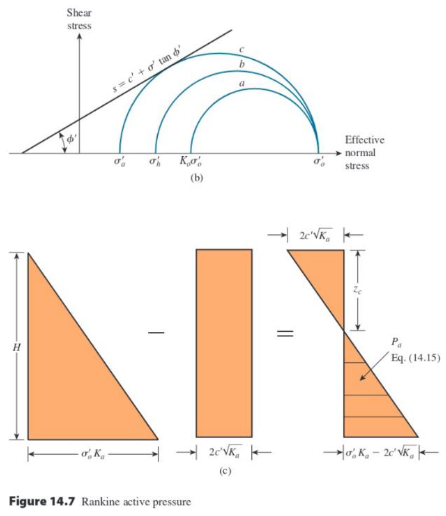 Solved Figure 14.7 Rankine active pressure4.5 In Figure | Chegg.com