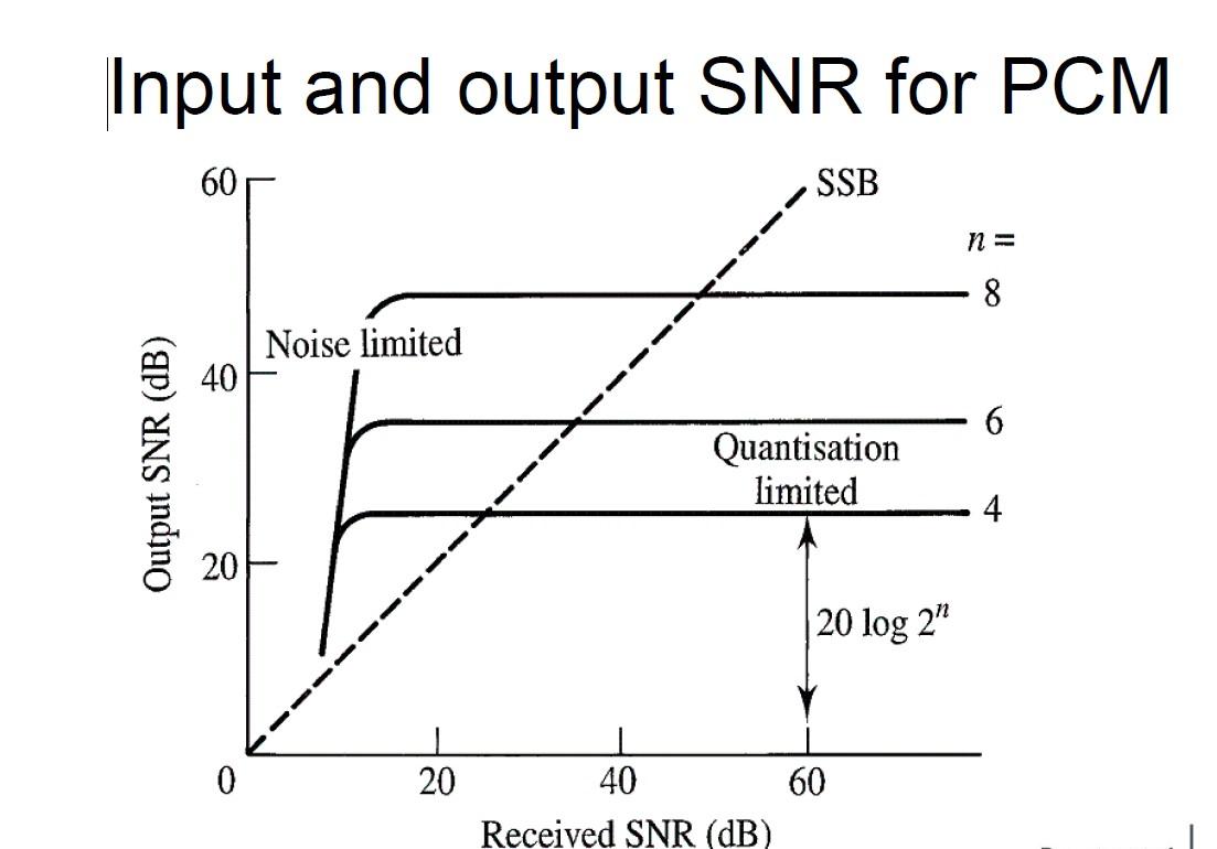 Solved C Using Db Sketch The Output Snr Signal To Noise 0862