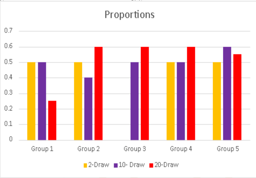 Solved . Looking at your bar graph …. Discuss the variations | Chegg.com