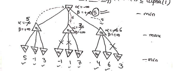Solved 6. Consider the min-max tree given in Fig. 1 where | Chegg.com