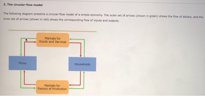 Solved 2. The circular-flow model The following diagram | Chegg.com