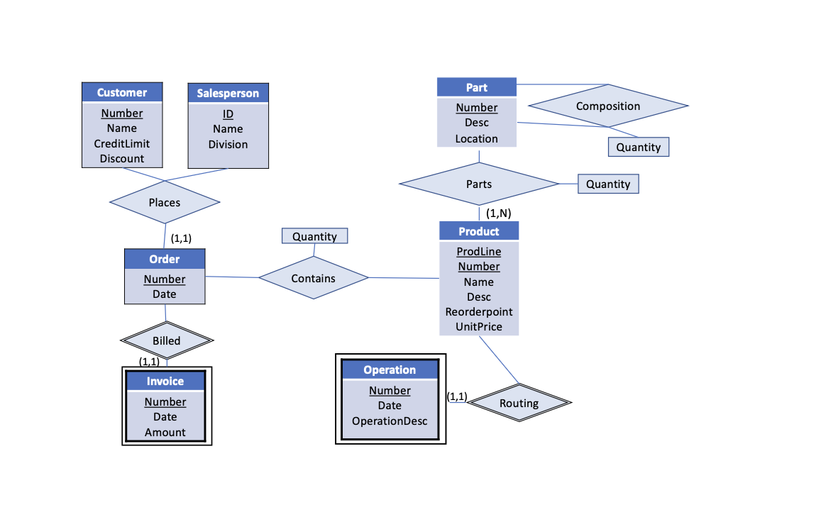 Solved Create a relational schema that represents the | Chegg.com