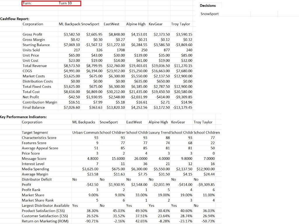 Solved Turn: Turn 10 Decisions Snowsport Cashflow Report: | Chegg.com