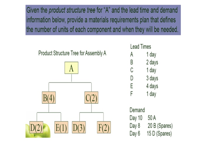 Solved Given the product structure tree for "A and the lead | Chegg.com