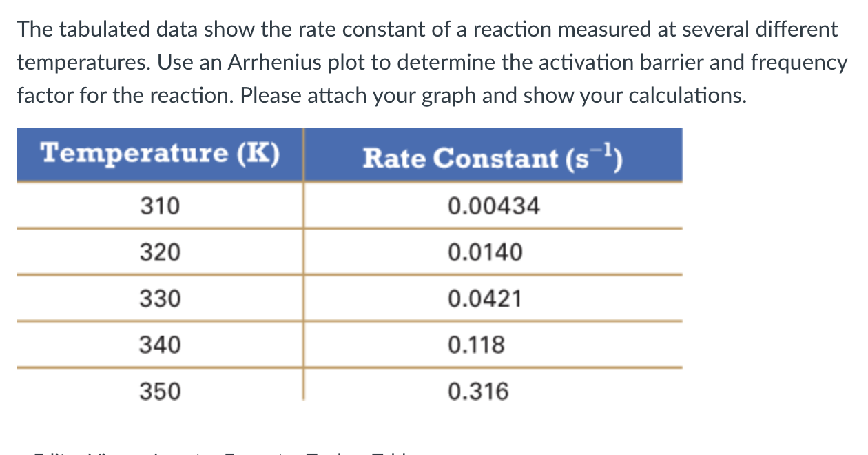 The tabulated data show the rate constant of a | Chegg.com