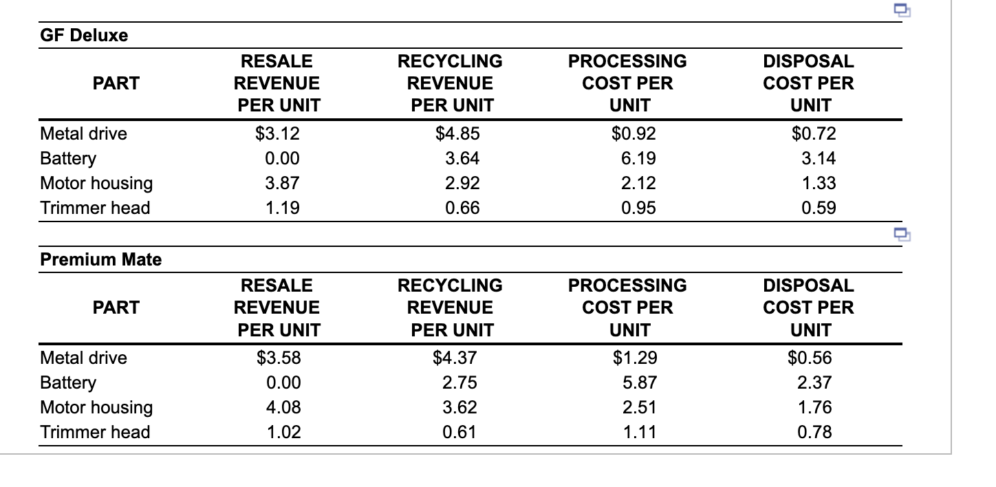 Solved Part Resale revenue per unit Recycling revenue | Chegg.com