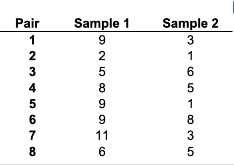 Solved Pair Sample 2 3 1 Sample 1 9 2 5 8 9 9 11 6 6 5 co | Chegg.com