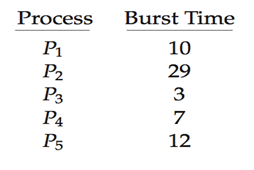 Solved Given the following processes and burst time: Draw | Chegg.com