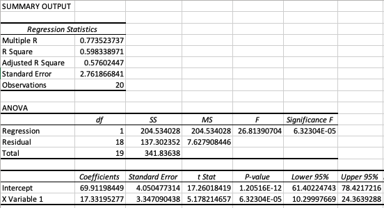 Solved SUMMARY OUTPUT Regression Statistics Multiple R | Chegg.com